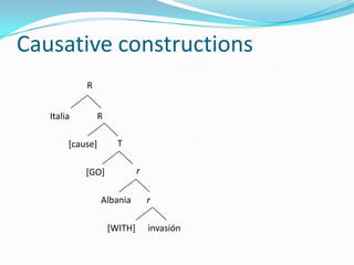 Prepositions and Case Theory | PPT