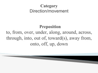 Prepositions and usage in English Language | PPT