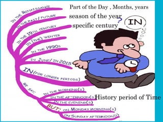 Mastering Prepositions of Time: Comprehensive Guide to Using 'In,' 'At ...