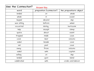 Prepositions Usage for Elementary School | PPT