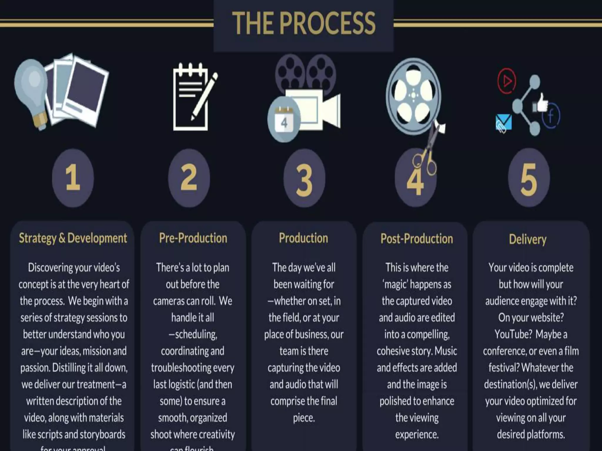 Pre-Production,Production and Post-Production PPT Presentation | PPTX