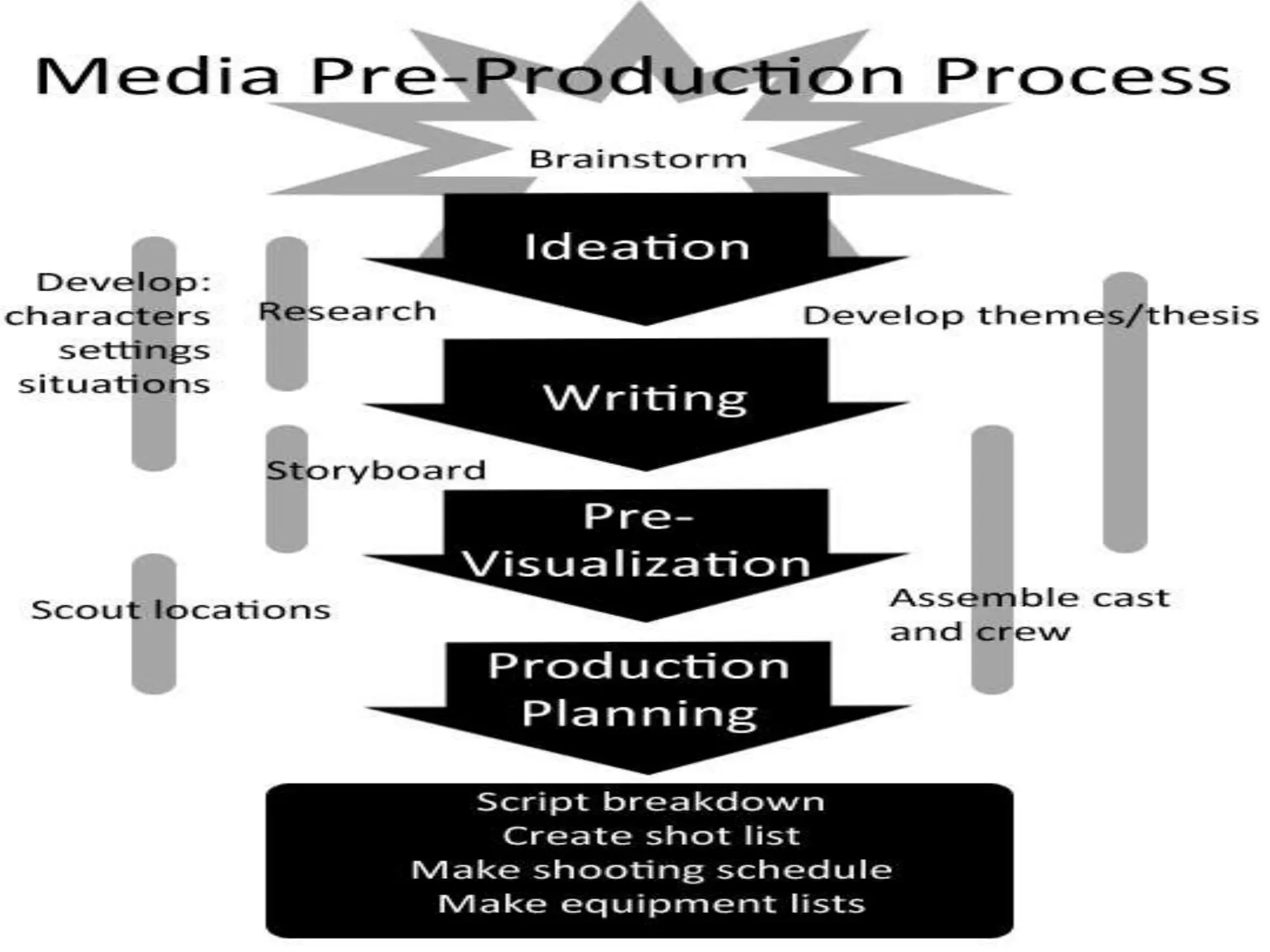 Pre-Production,Production and Post-Production PPT Presentation | PPTX