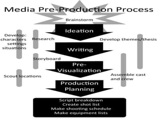 Pre-Production,Production and Post-Production PPT Presentation | PPTX