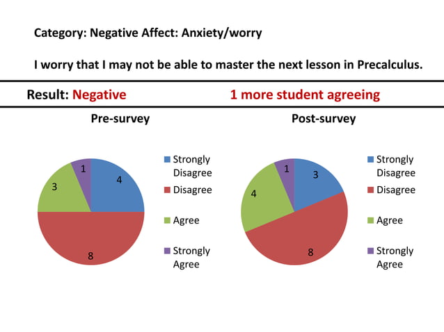 Pre post survey graphs | PPTX