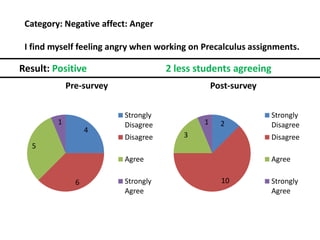 Pre post survey graphs | PPTX