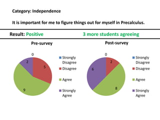 Pre post survey graphs | PPTX