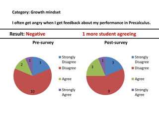 Pre post survey graphs | PPTX