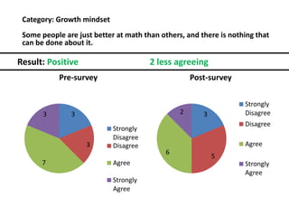 Pre post survey graphs | PPTX