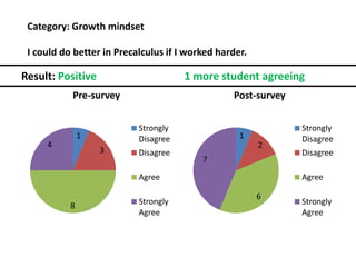 Pre post survey graphs | PPTX