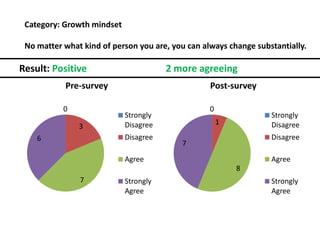 Pre post survey graphs | PPTX