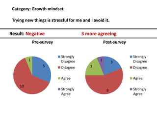 Pre post survey graphs | PPTX