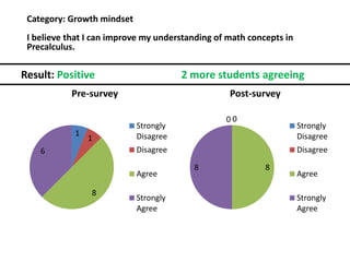 Pre post survey graphs | PPTX