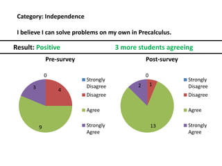 Pre post survey graphs | PPTX