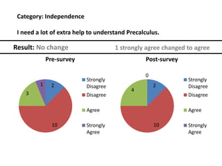 Pre post survey graphs | PPTX