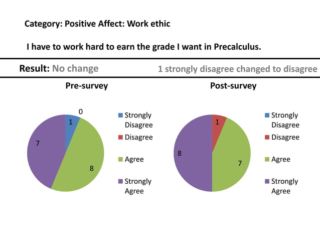 Pre post survey graphs | PPTX