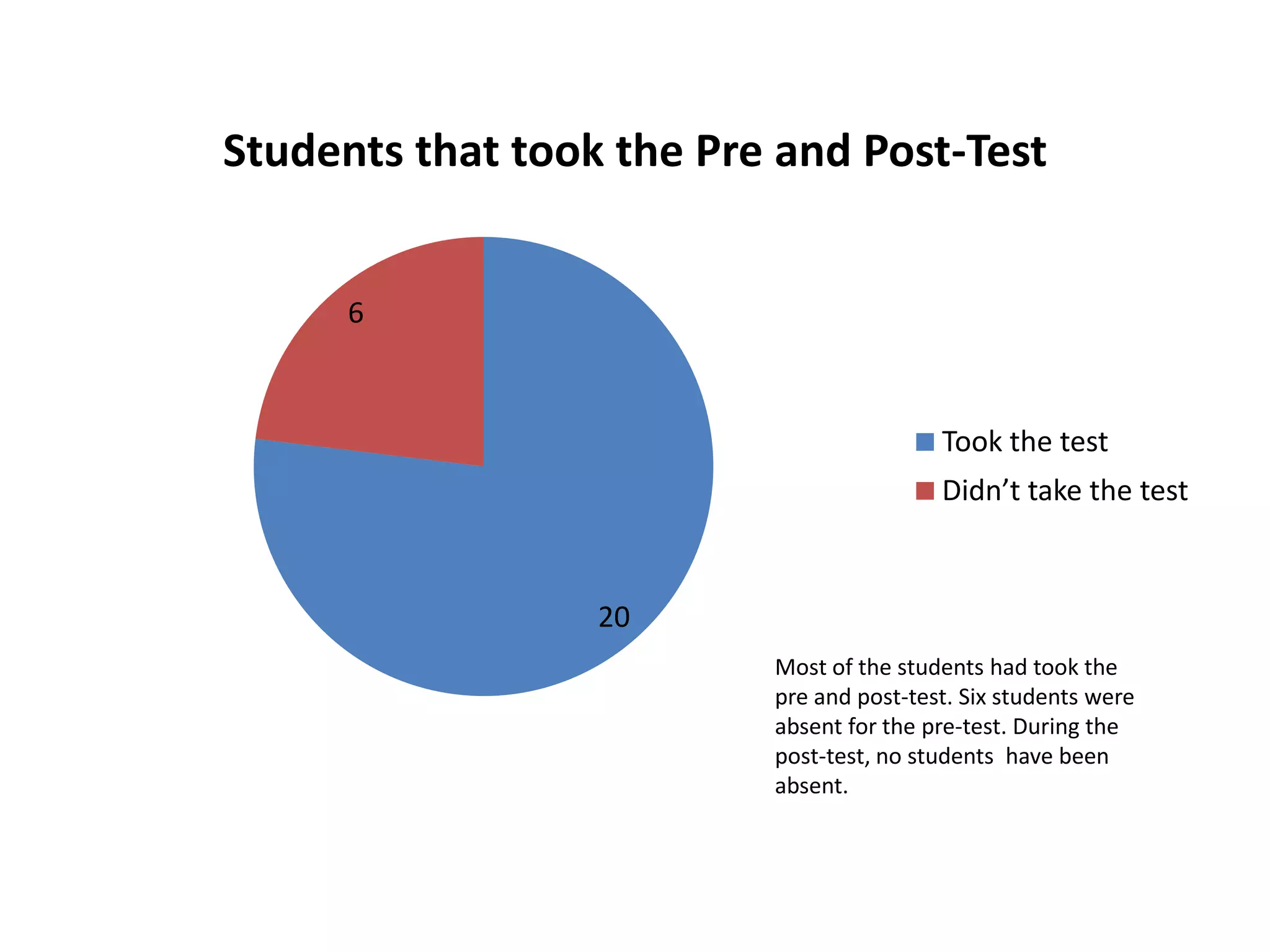 Pre post test | PPTX