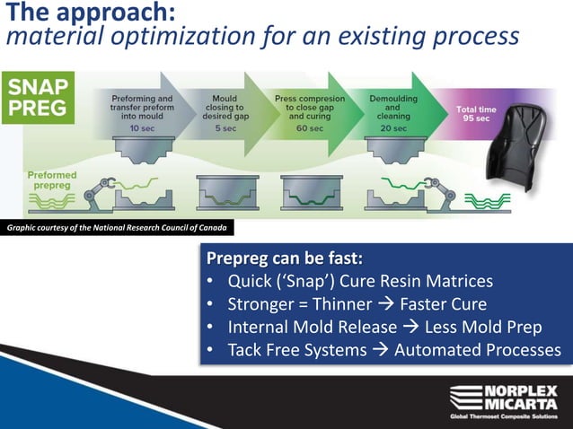 Prepregs Optimized for Compression Molding (2018 SPE ACCE) | PPTX | Science