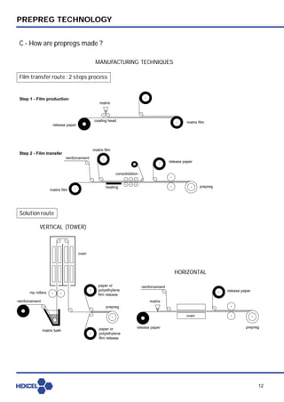 Prepreg technology[1] | PDF
