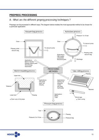 Prepreg technology[1] | PDF