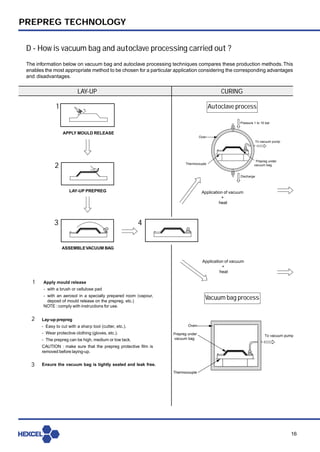 Prepreg technology[1] | PDF