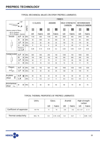 Prepreg technology[1] | PDF