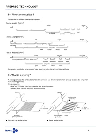 Prepreg technology[1] | PDF