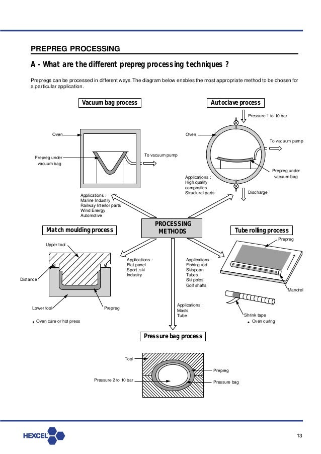 Prepreg technology[1]