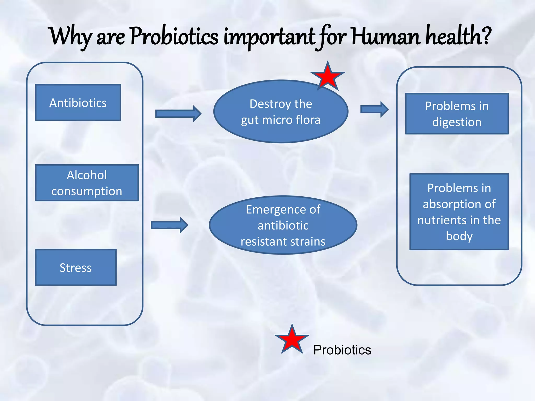Prebiotics and probiotics | PPTX