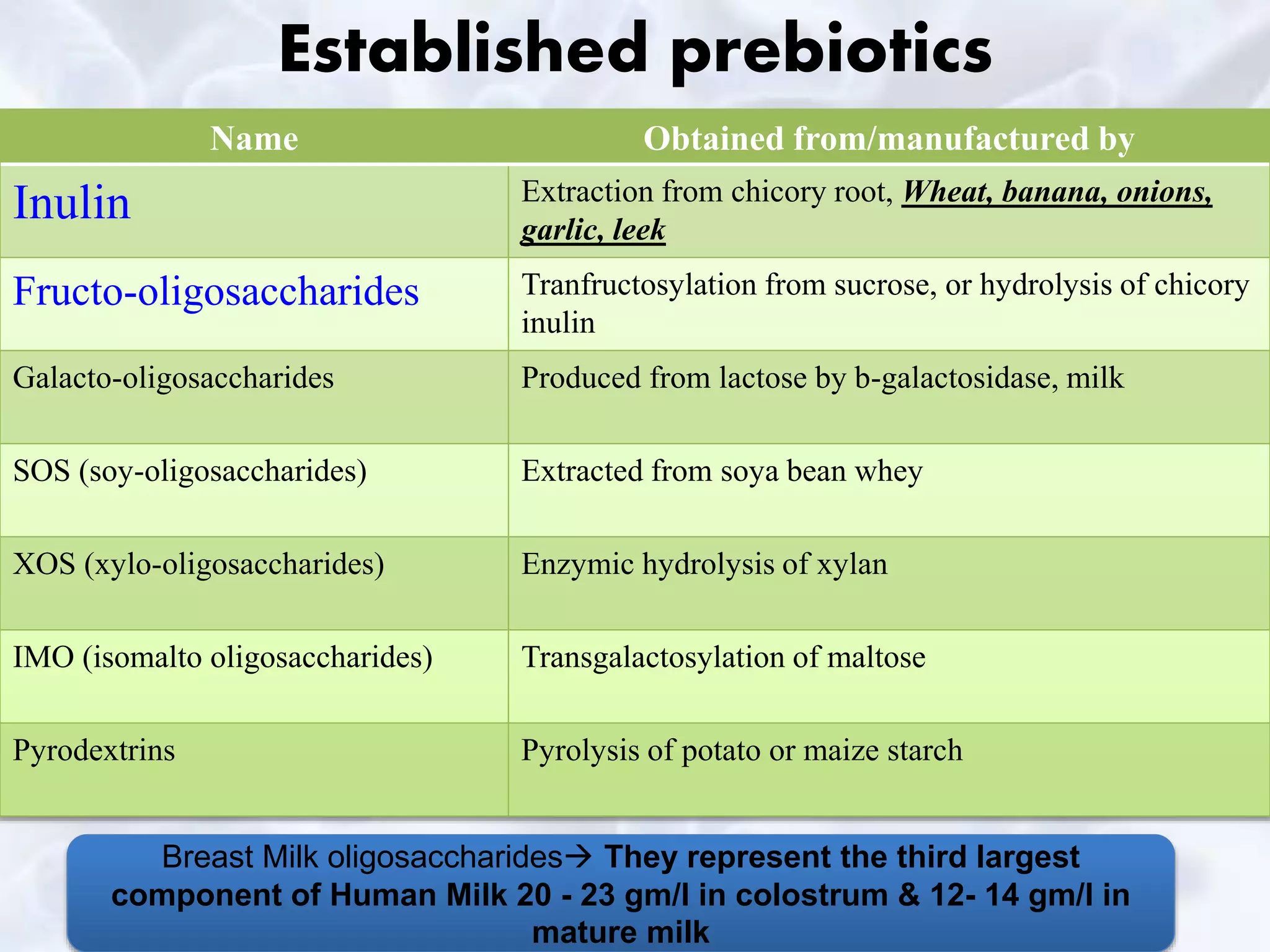 Prebiotics and probiotics | PPTX