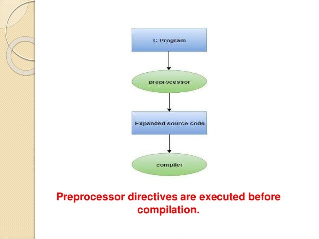 Preprocessor Directives In C Laguage
