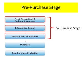 Pre Purchase Stage | PDF