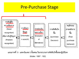 Pre Purchase Stage | PDF