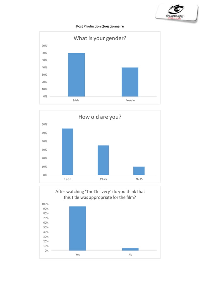 Post Questionnaire graph