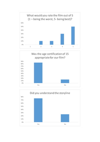 Post Questionnaire graph
