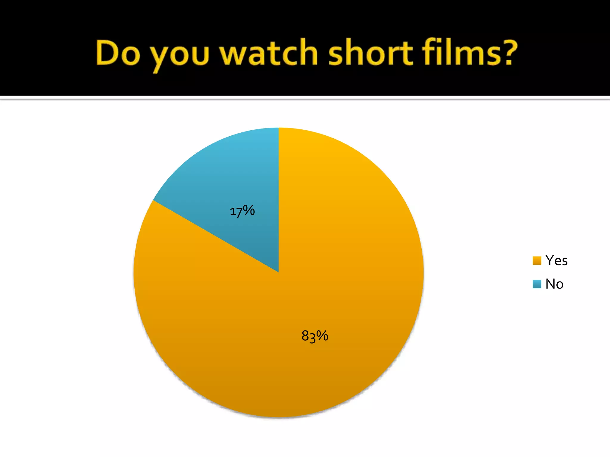Pre-Questionnaire graphs | PPT