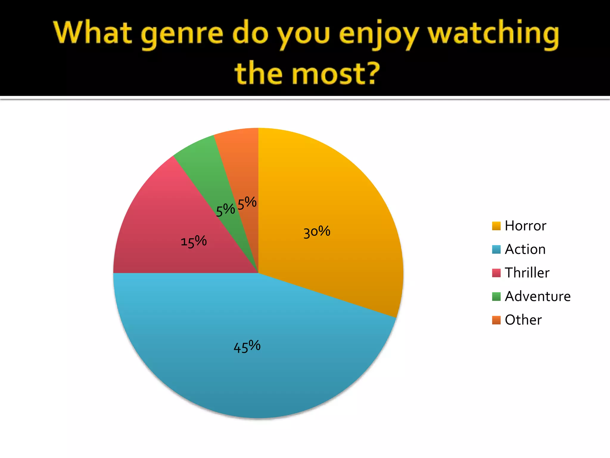 Pre-Questionnaire graphs | PPT