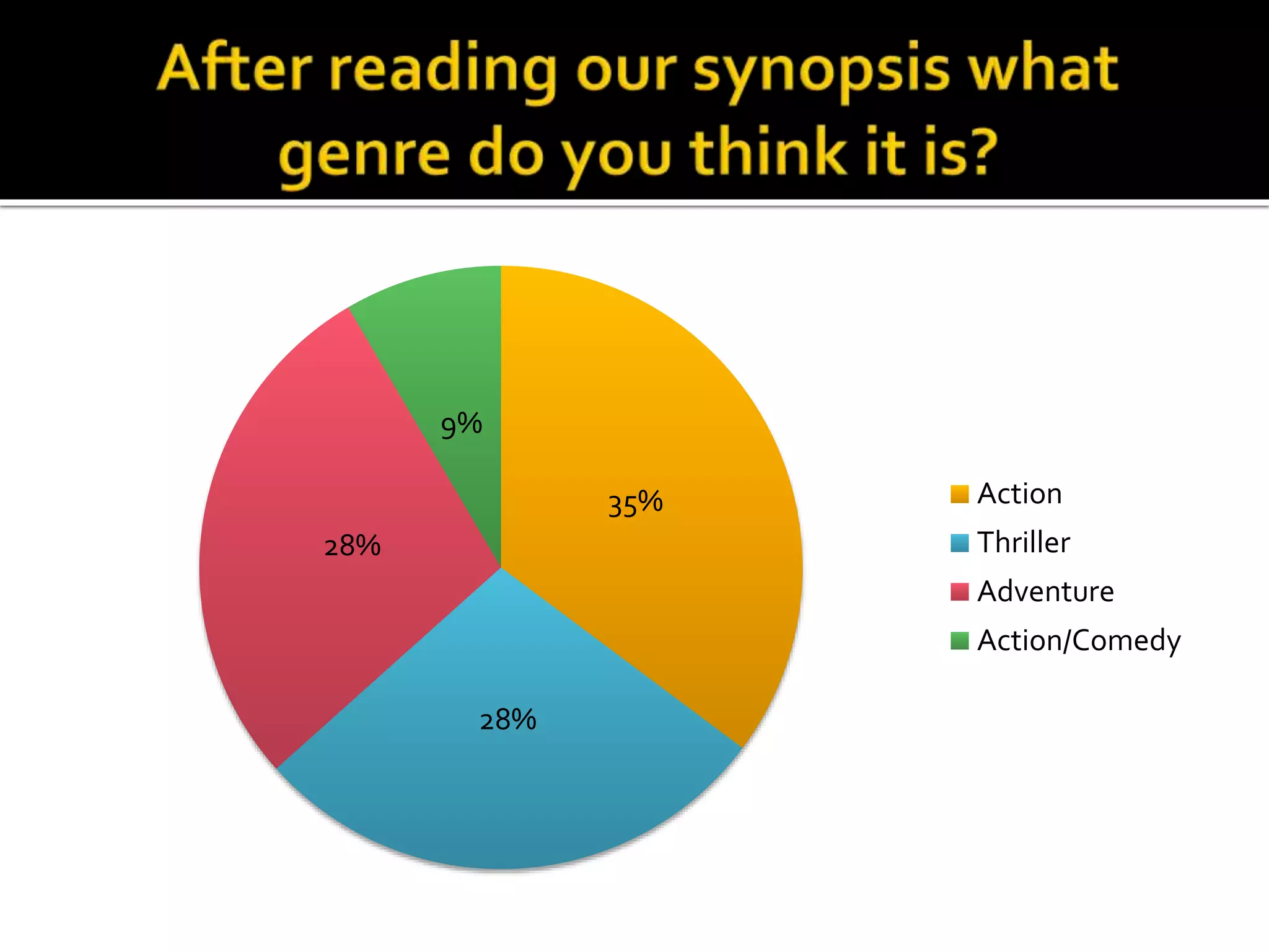 Pre-Questionnaire graphs | PPT