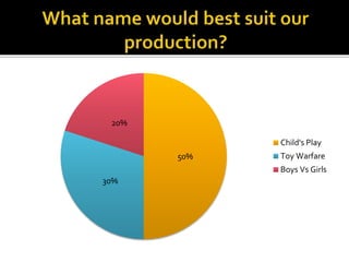 Pre-Questionnaire graphs | PPT