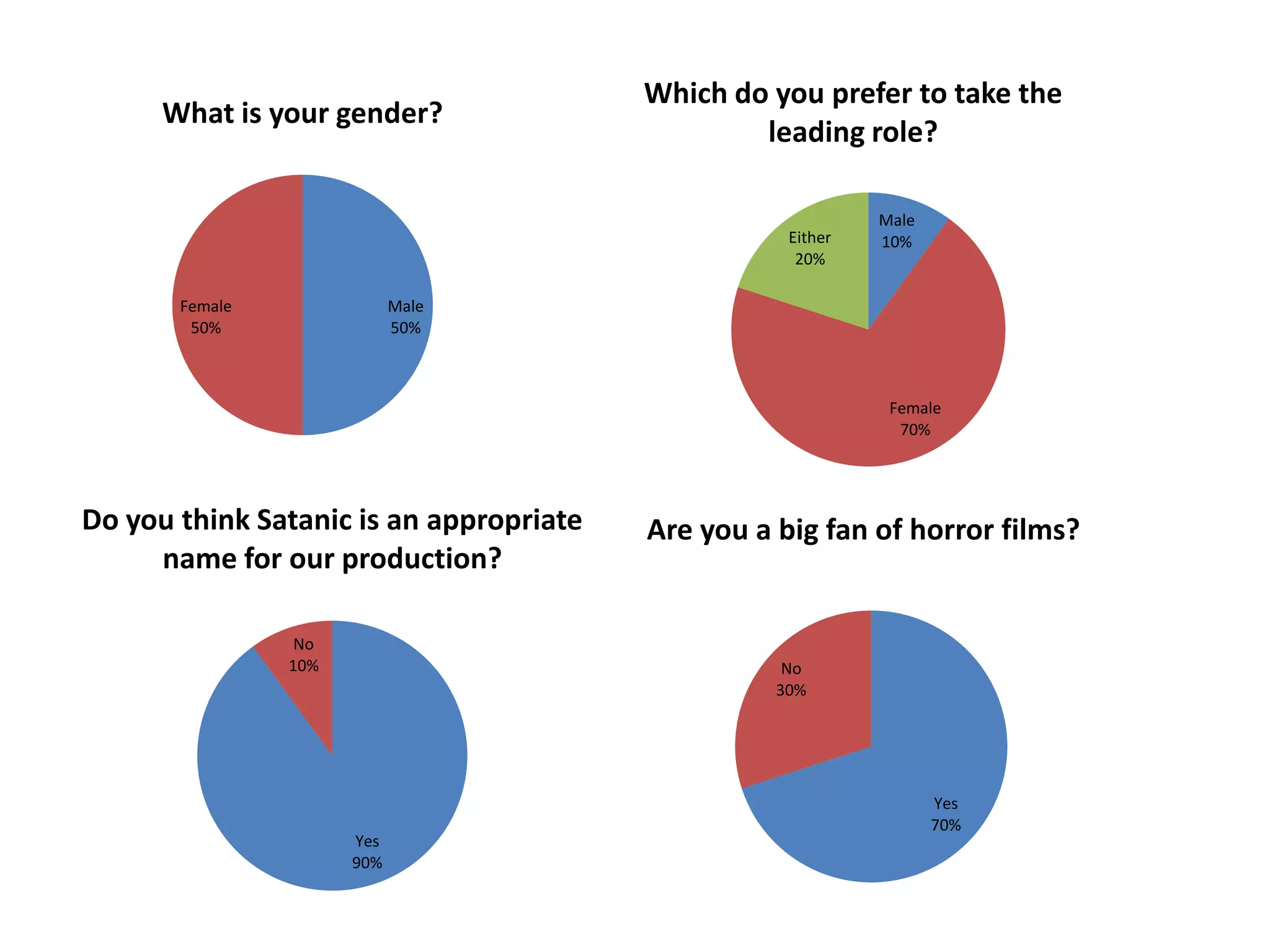 Pre – questionnaire results uzair babar | PPTX