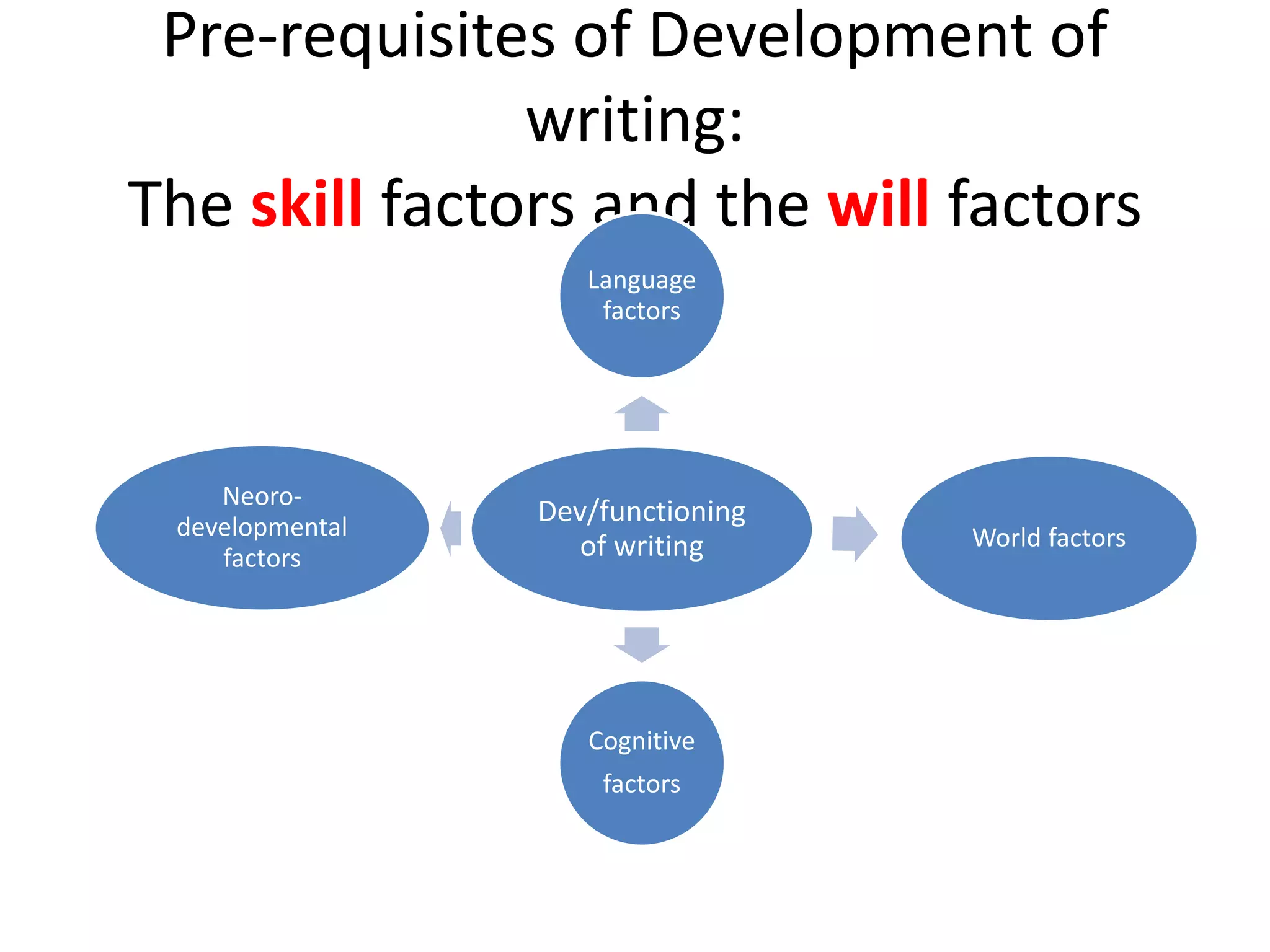 Pre requisites of development of writing skills | PPTX