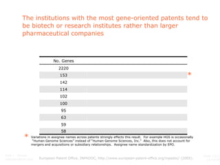 The intellectual property landscape of the human genome | PPT