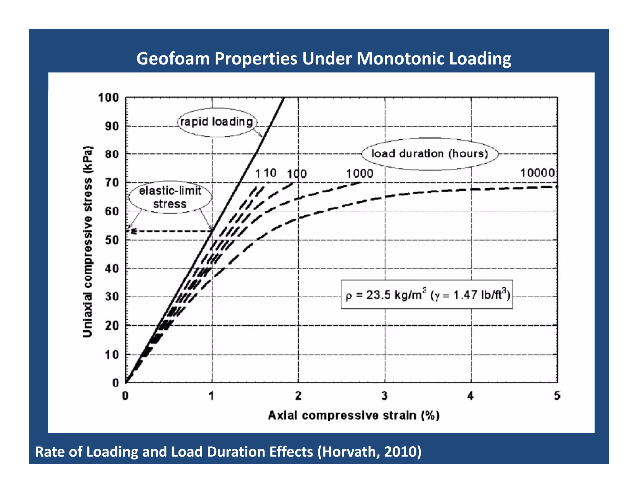 Applications of EPS Geofoam in Civil Engineering | PDF