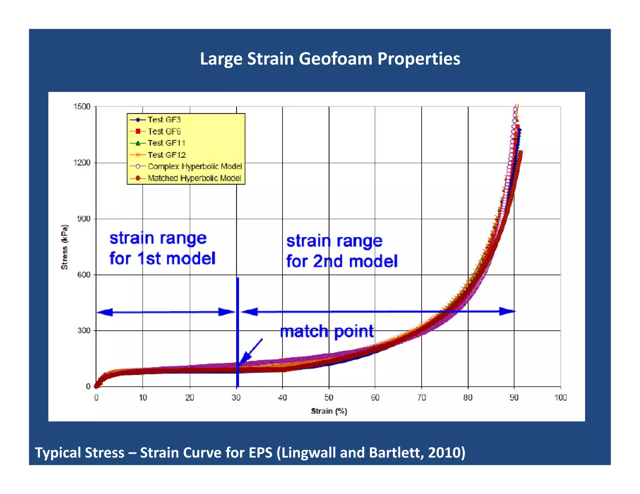 Applications of EPS Geofoam in Civil Engineering | PDF