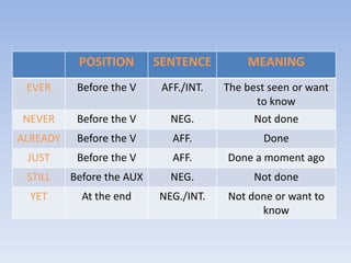 Pres. perf. with ever,never,already,just,yet,still | PPTX