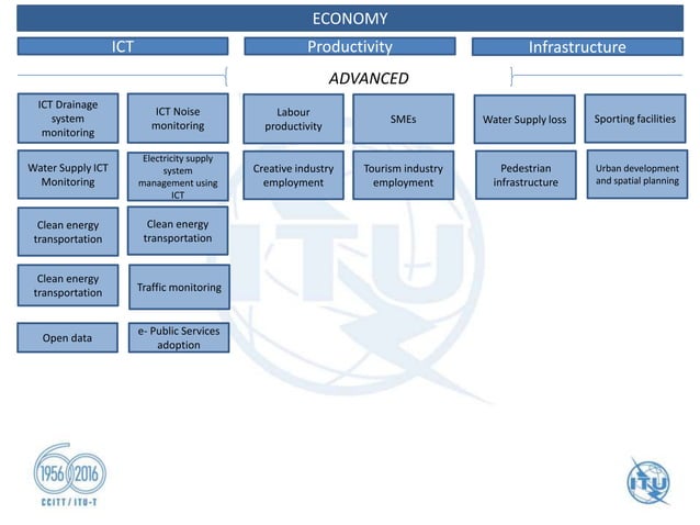 United For Smart Sustainable Cities U4ssc Kpis For Smart Sustainable