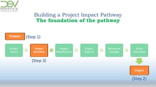 The Project Impact Pathway | PPTX