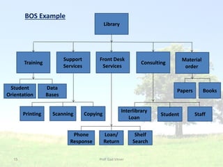 Using Bill of Services(BOS) | PDF | Information Services Industry ...