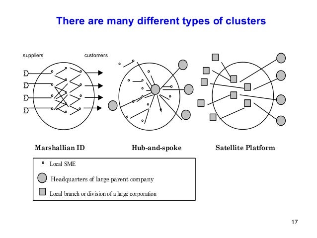 Clusters and Value Chains