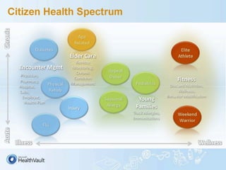 Microsoft Health Vault | PDF