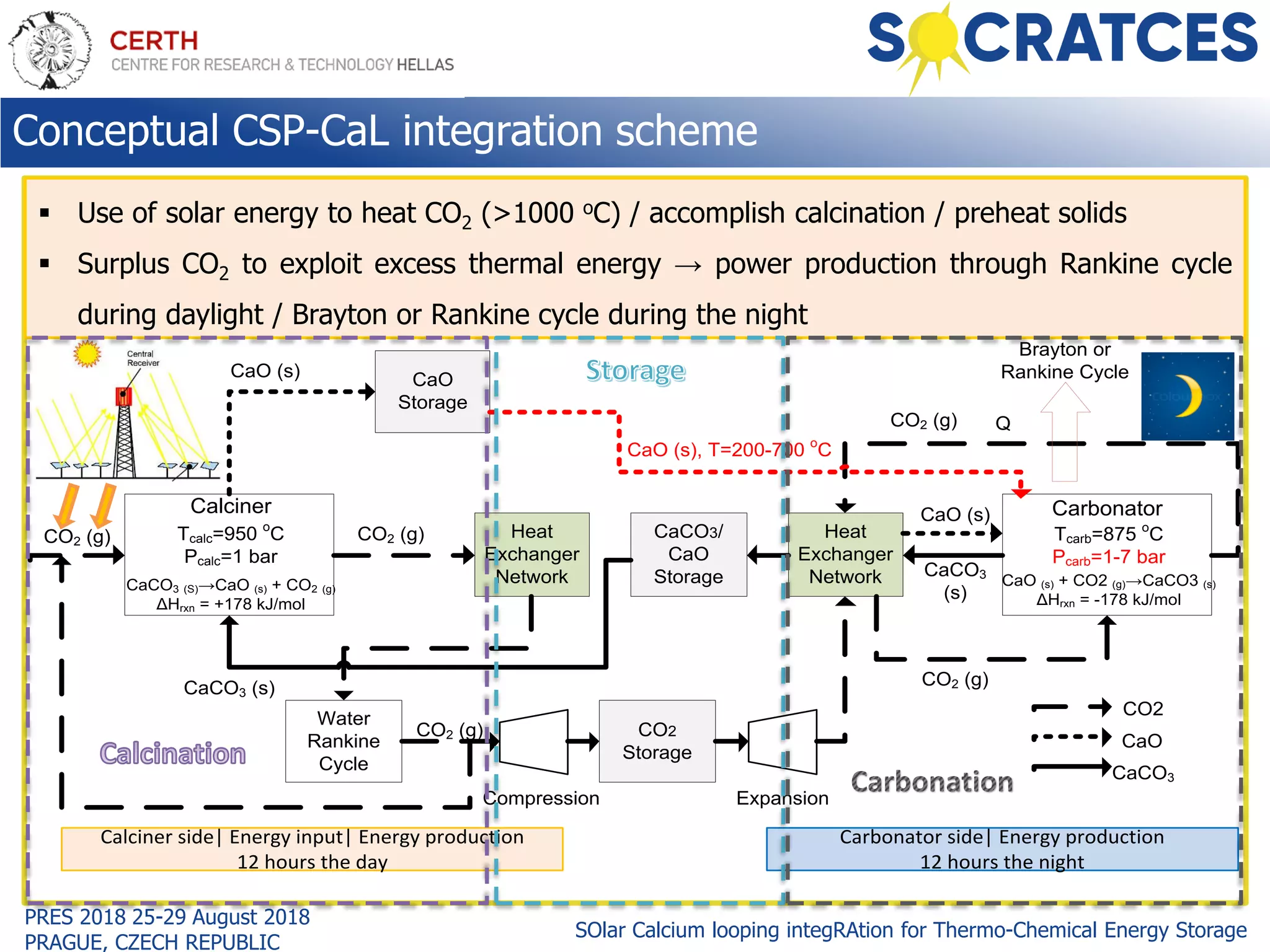 Design of an Integrated CSP-Calcium Looping for Uninterrupted Power ...